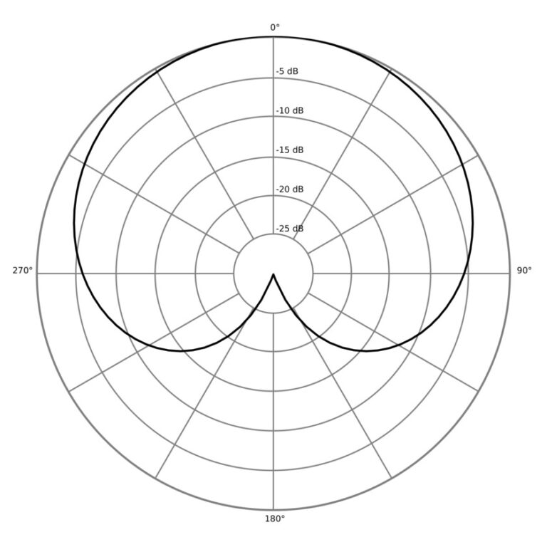 A Complete Guide to Microphone Polar Patterns - Indie Tips