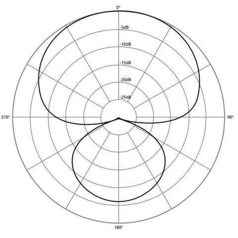 A Complete Guide to Microphone Polar Patterns - Indie Tips