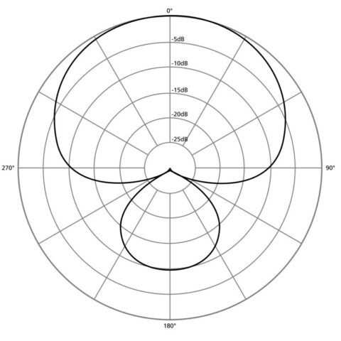 A Complete Guide to Microphone Polar Patterns - Indie Tips